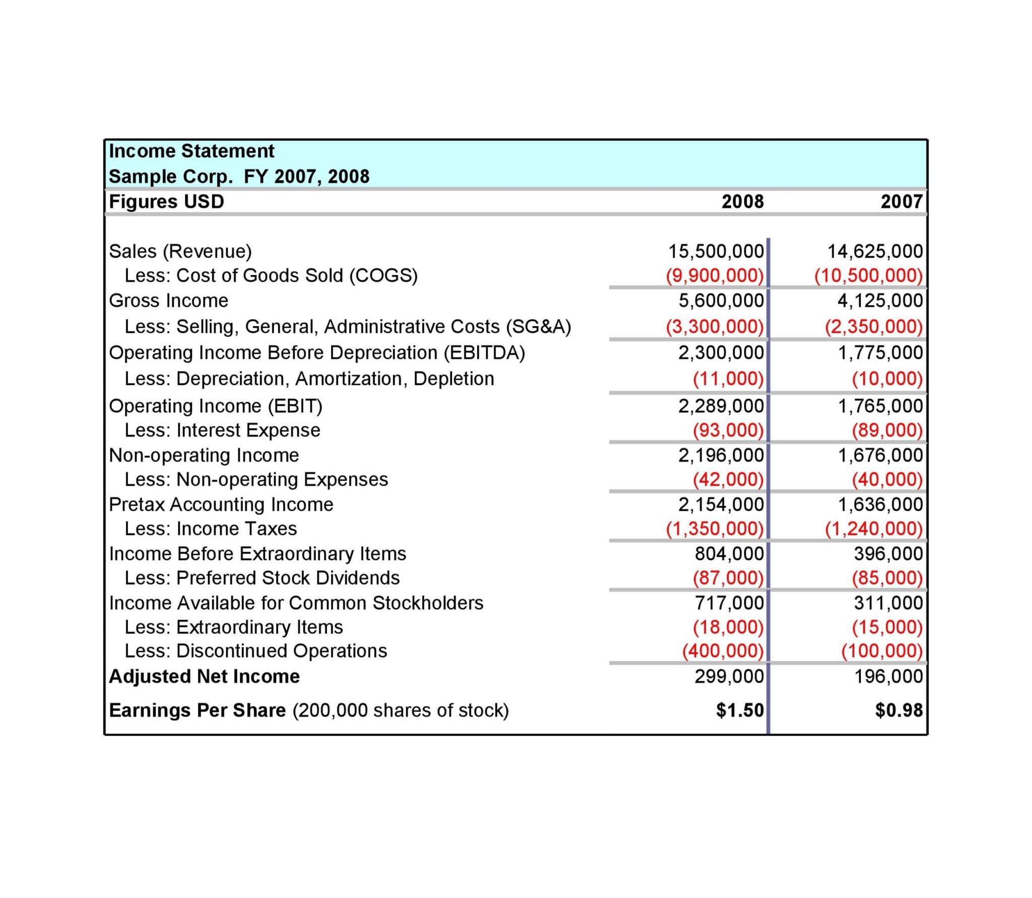 Comparative Income Statement Template Sample | Templateral