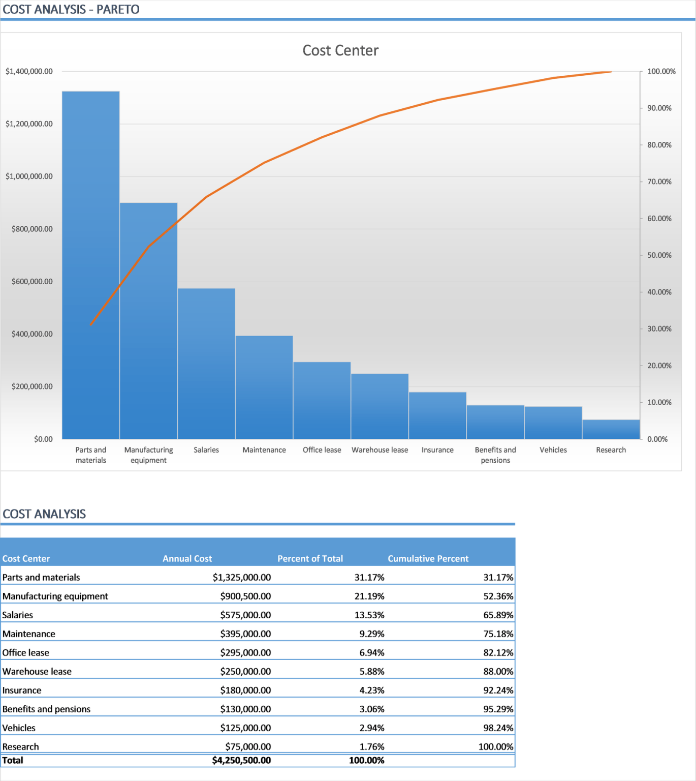 Cost Analysis With Pareto Chart Template Templateral