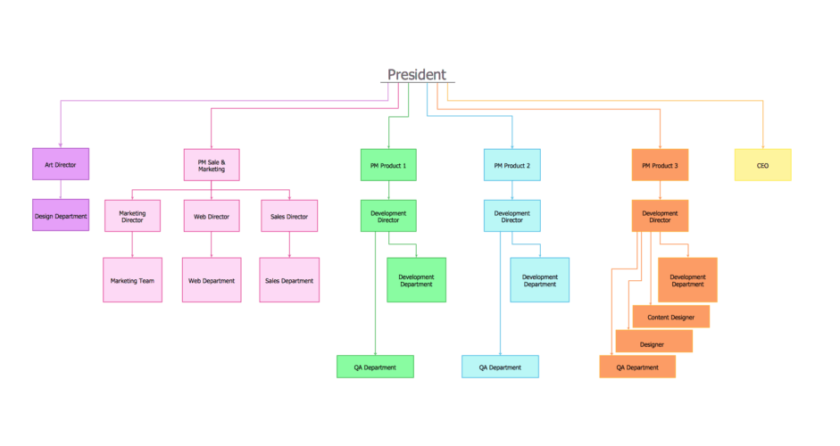 Organizational Chart Template | Templateral