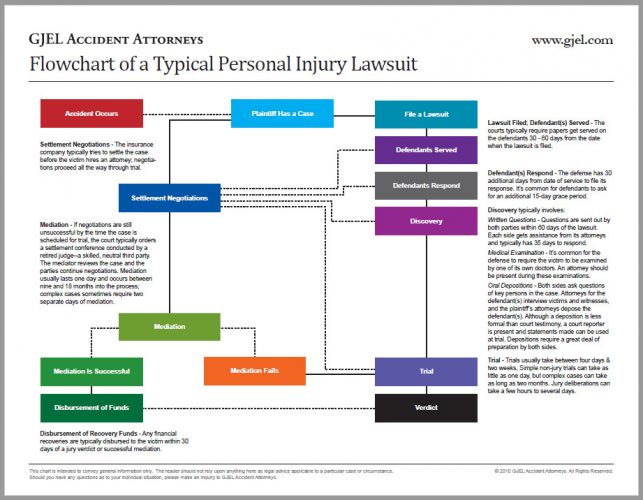 √ Free Editable Personal Injury Lawsuit Timeline Template