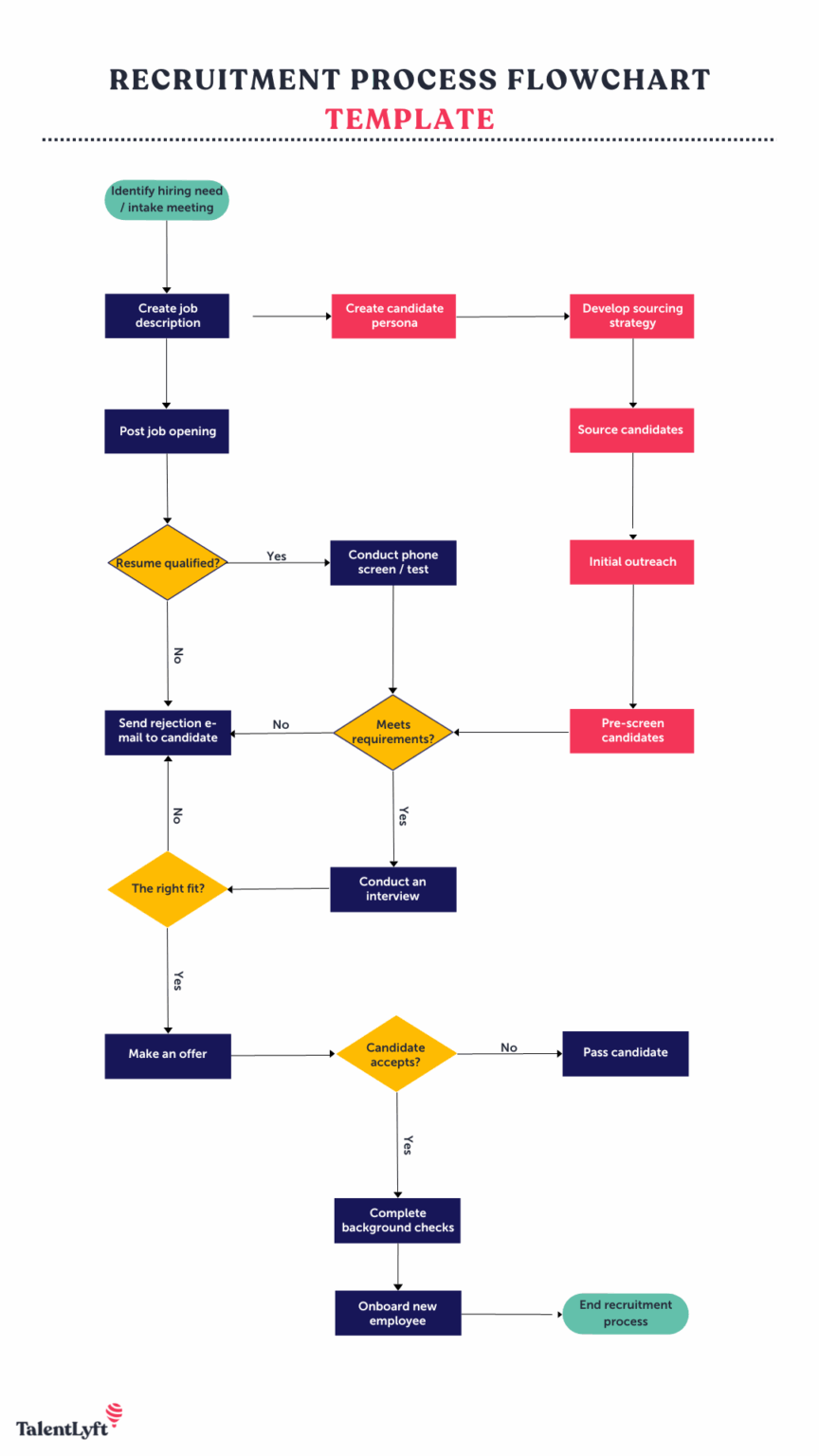 √ Process Flow Chart Template (Excel)