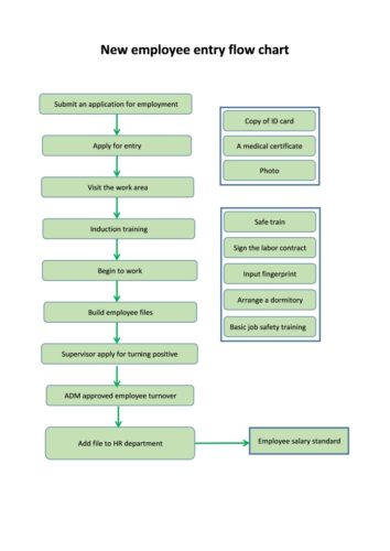 √ Process Flow Chart Template (Excel)