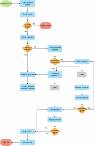 √ Process Flow Chart Template (Excel)