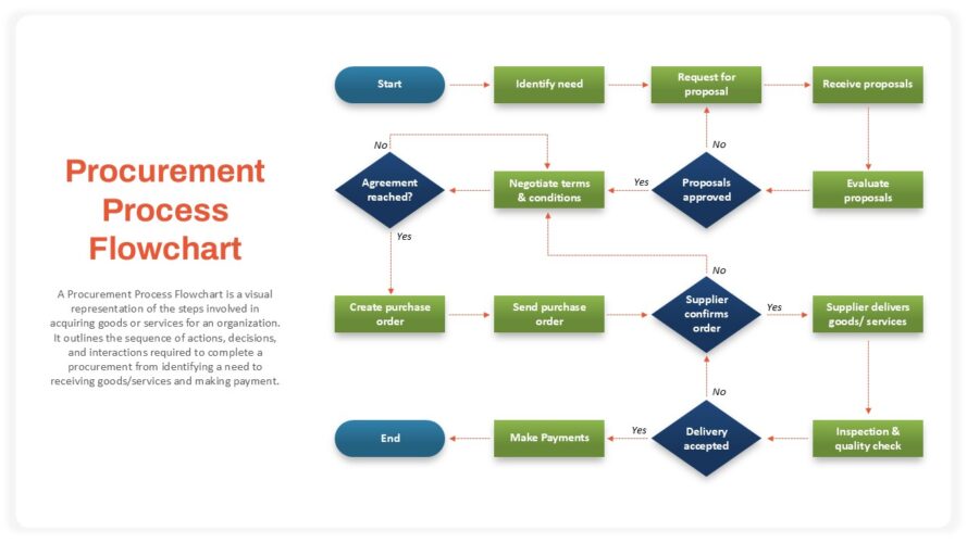 √ Process Flow Chart Template (Excel)