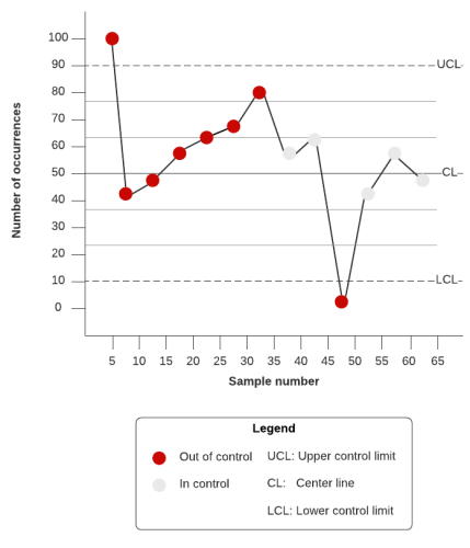 √ Product Quality Control Chart Template