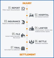 Sample of Personal Injury Lawsuit Timeline Template | Templateral
