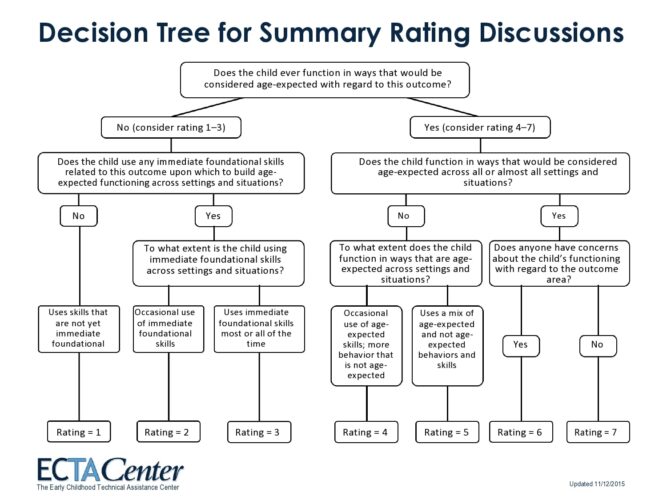 √ Free Printable Decision Tree Template (Word)