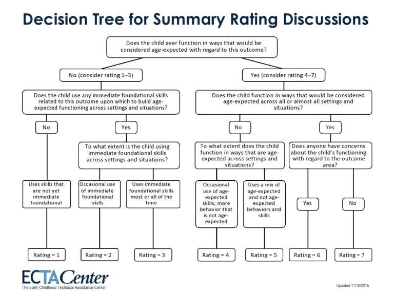 √ Free Printable Decision Tree Template (Word)