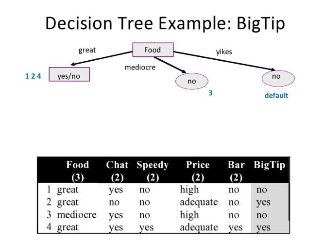 √ Free Printable Decision Tree Template (Word)