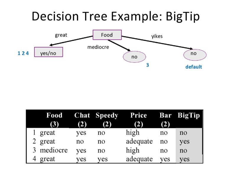 √ Free Printable Decision Tree Template (Word)
