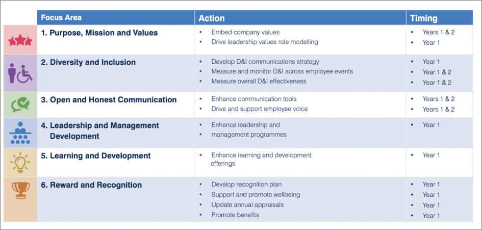 √ Employee Engagement Action Plan Excel Template